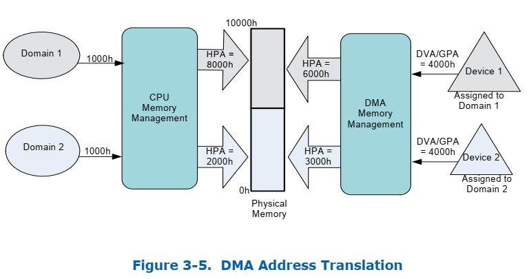大同 Work Notes: 原理Intel Virtualization Technology for Directed I/O(VT-d ...