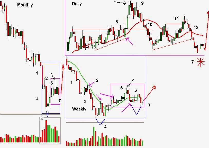 Chalan's TA. Blog: Monthly chart part I follow up.
