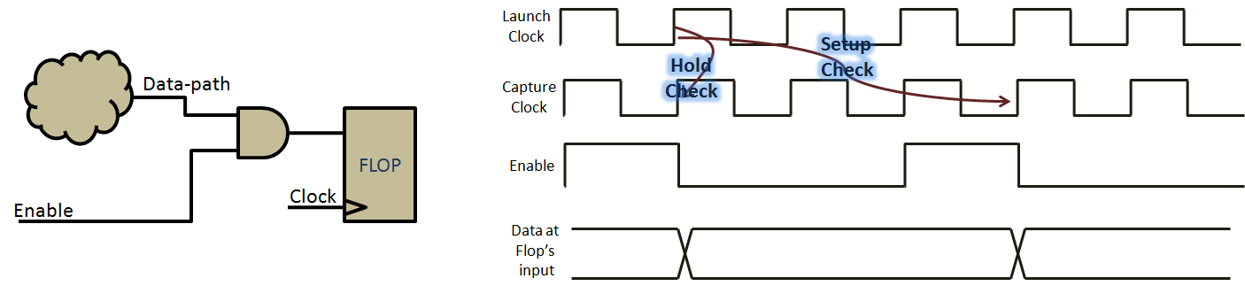Multicycle paths : The architectural perspective