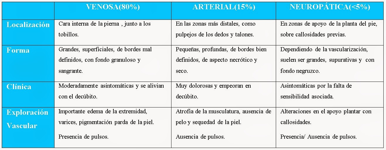 LAS ÚLCERAS CRÓNICAS