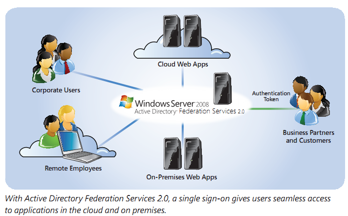 Sequent Infosystems Official Blog Active Directory Federation Services 2 0