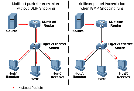 CCNP/JNCIS EN ESPAÑOL: MULTICAST BÁSICO - CISCO