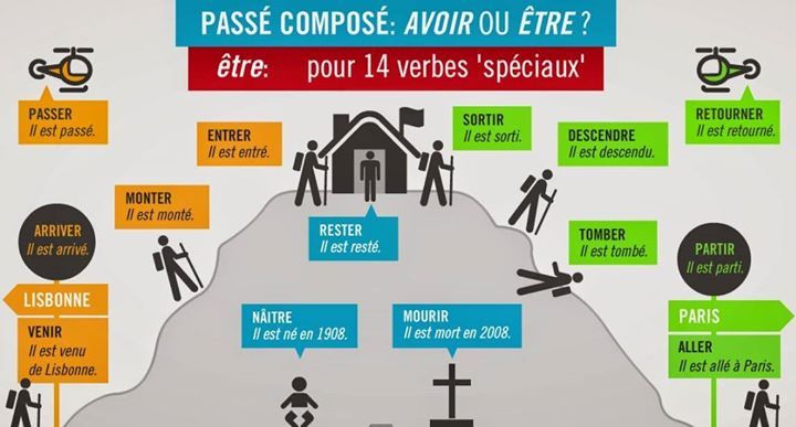 Fou de Liens : Le passé-composé: être ou avoir?
