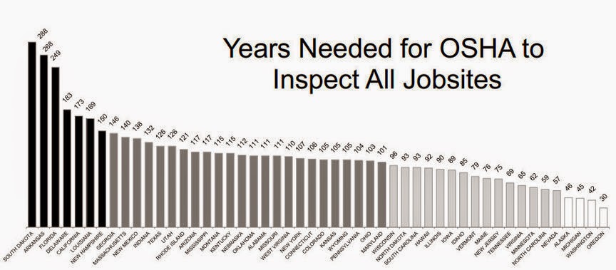 Facts For Working People: OSHA is toothless. But business still hates it.