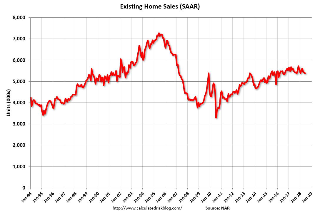 Calculated Risk: NAR: Existing-Home Sales Decline in June, Inventory UP ...