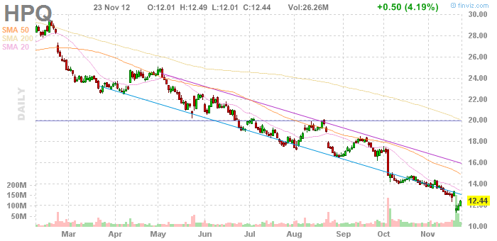Stock Market U.S Today: Stock Market U.S : Hewlett-Packard : Complete ...