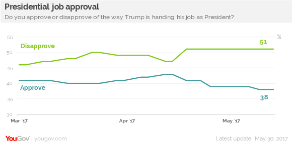 jobsanger: YouGov Poll Has Trump With Record Low Job Approval