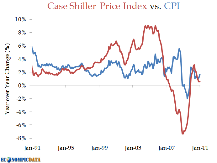 EconomPic: Case Shiller Price Index
