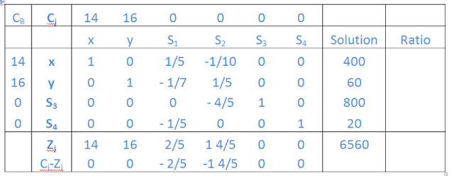 Simplex method: Logic of how the simplex method works