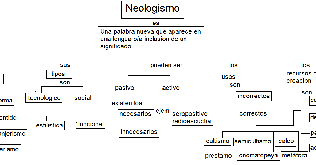 Construyendo Conocimientos : MAPA CONCEPTUAL DE NEOLOGISMO