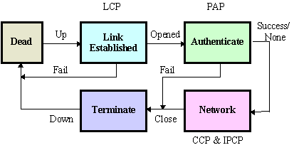 AUTHENTICATION PPP (POINT TO POINT PROTOCOL) DAN PENERAPANYA - Computer ...