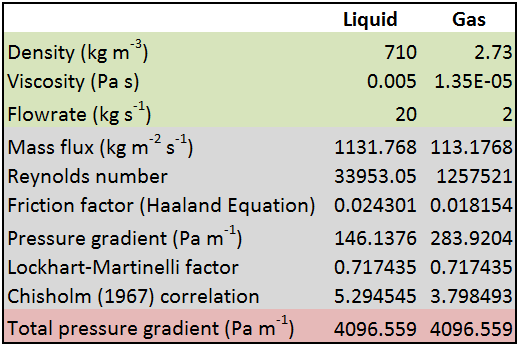 Calculating Two Phase Pressure Drop With The Lockhart Martinelli Correlation Excel Calculations