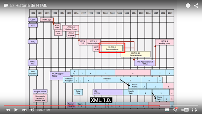 Curso Desarrollo Web: Modulo 2 - Historia de HTML