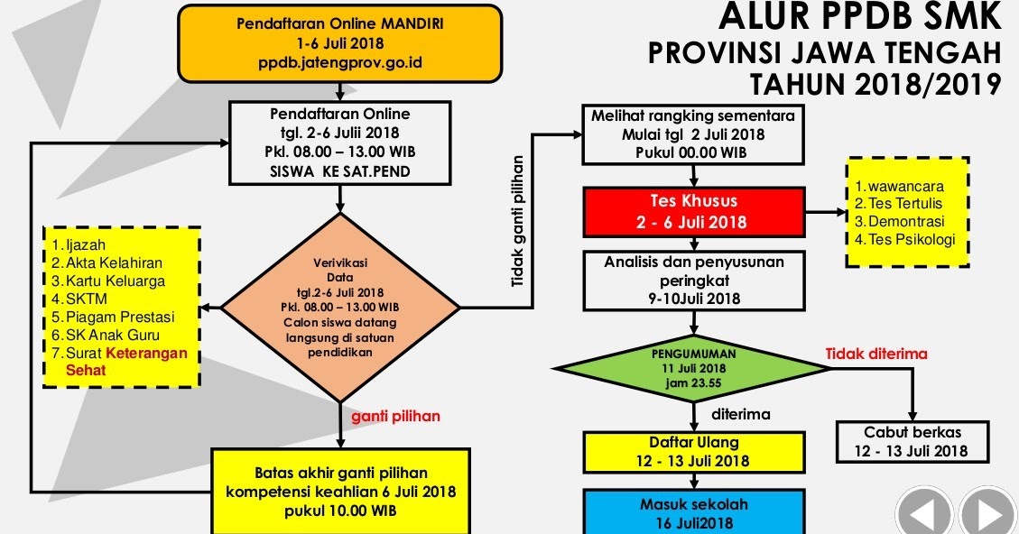 Tata Cara Pendaftaran PPDB Online SMK Negeri Tahun 2018 - SIAP UJIAN