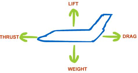 Welcome to Yashim Dauji's Blog: How Does An Airplane Fly?