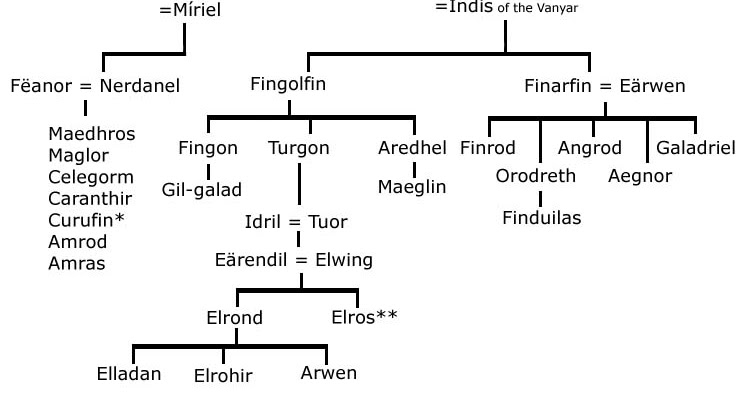 The Red Book: Family Trees and Diagrams (Silmarillion Series)