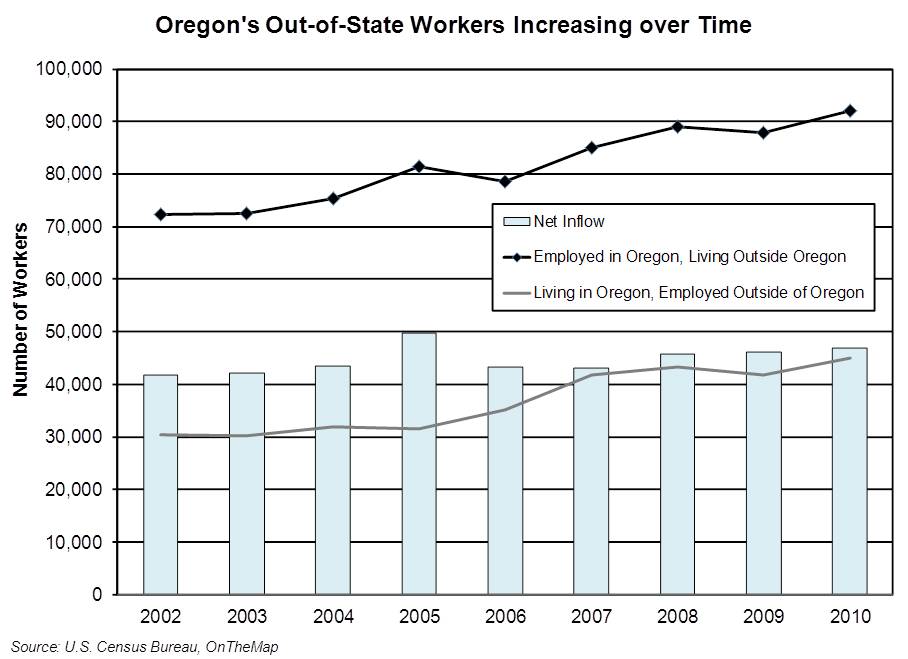 Oregon Workforce and Economic Information: Oregon's Out-of-State Workers