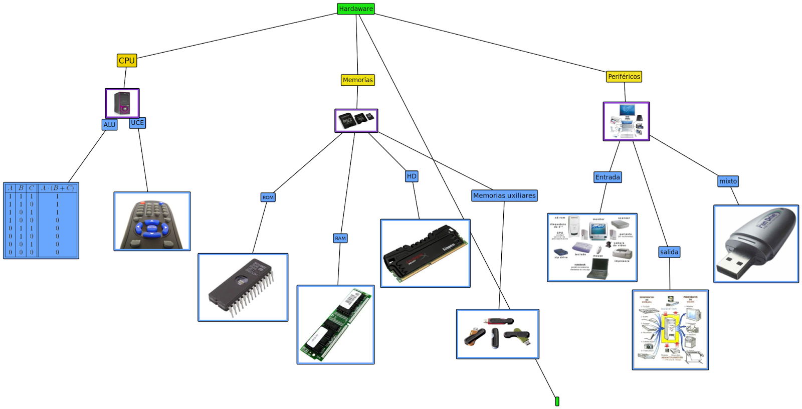 11. Mapas conceptuales Sistemas Informáticos. | Samuel Fdez. Eleuterio 4ºB