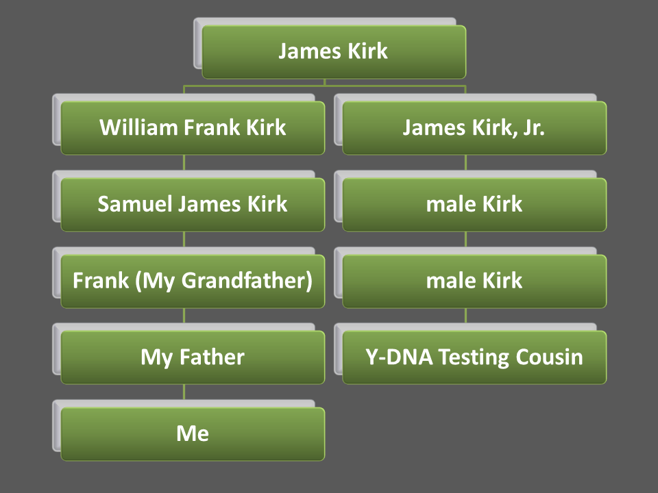Family Sleuther: Family Mystery Part IV: DNA Doesn't Lie