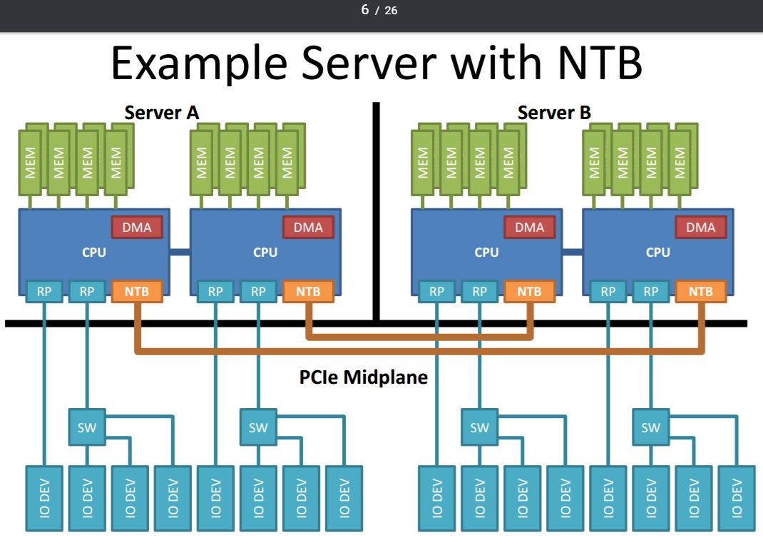 The fastest interconnect for hundreds of CPUs, GPUs and FPGAs (make a ...