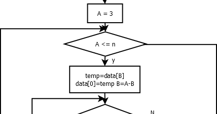 Algoritma dan Flowchart Pengurutan Sisipan(Insert Sort) dan Pengurutan ...