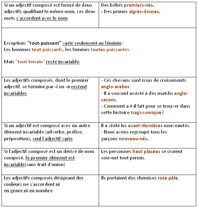 Apprenons le français : Formation et accord des adjectifs composés