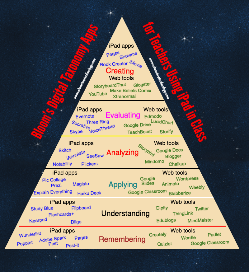 Kindergarten and Mooneyisms: Bloom's Digital Taxonomy Apps for Teachers ...
