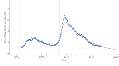 Information Transfer Economics: A dynamic equilibrium in JOLTS data?