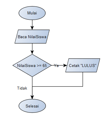Struktur Dasar Algoritma