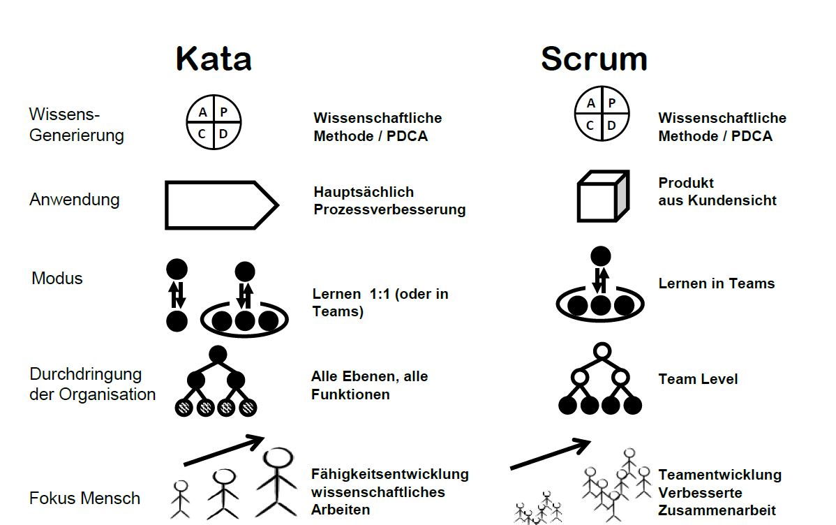 Agile Organisation, Scrum und Toyota Kata: 2017
