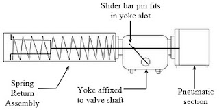 Scotch Yoke Valve Actuators | CTI Controltech Industrial Combustion and ...