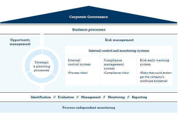 Visible Business: Bayer Corporate Governance 2014