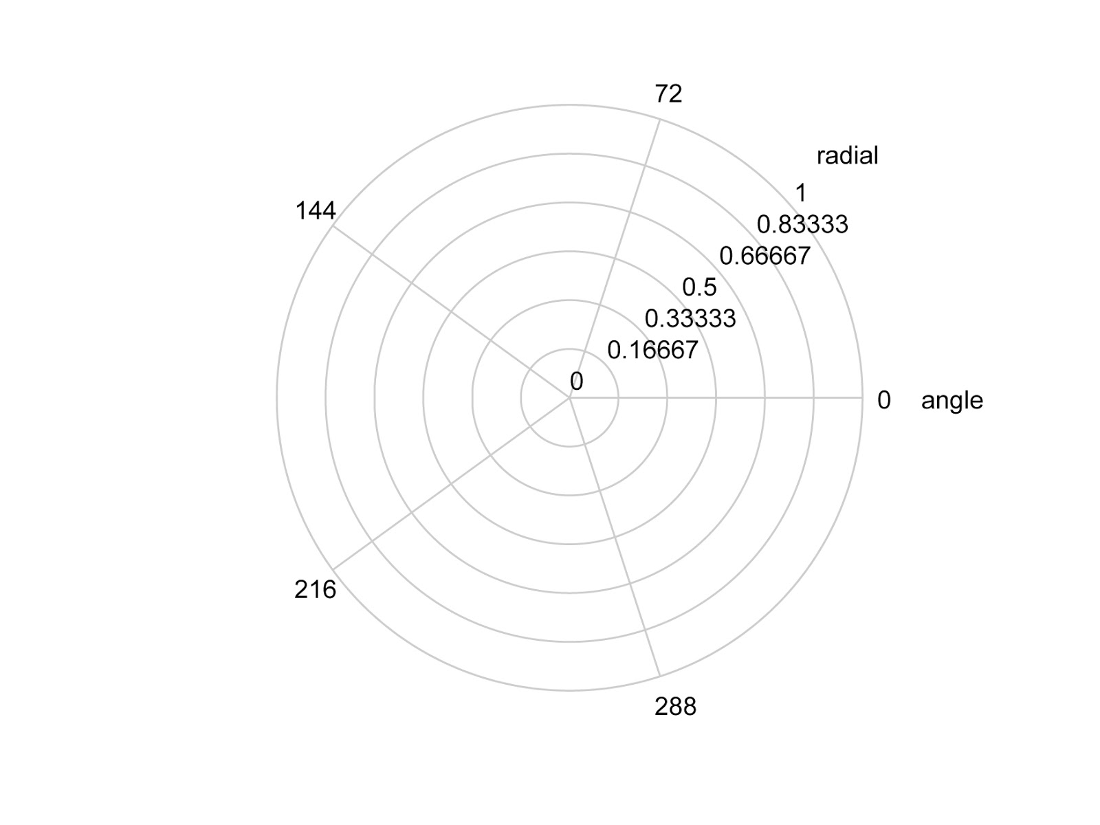 Matlab Polarplot Achsenbeschriftungs Und Skalierfunktion