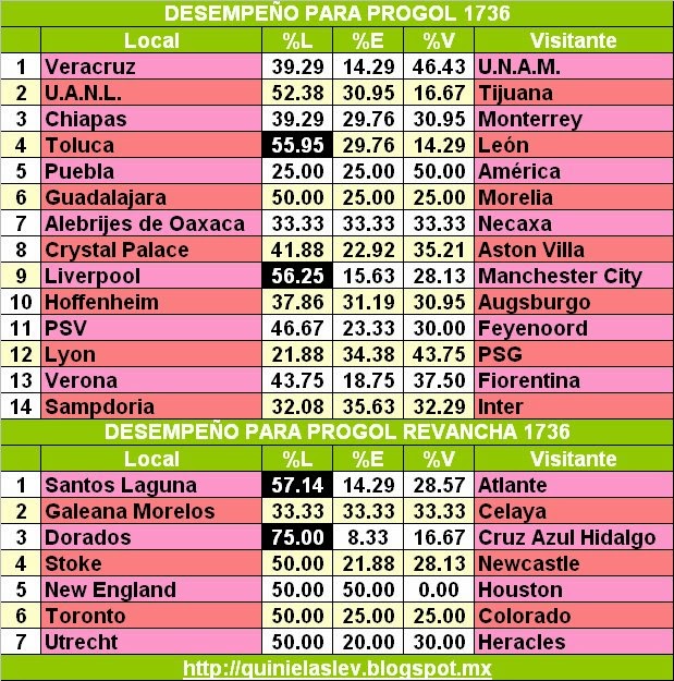 Quinielas.lev: Quiniela Progol y Revancha 1736
