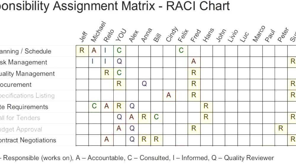 Responsibility assignment matrix