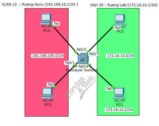 [Lab Cisco 5] Switching - Cara Konfigurasi DHCP Menggunakan Switch L3 ...