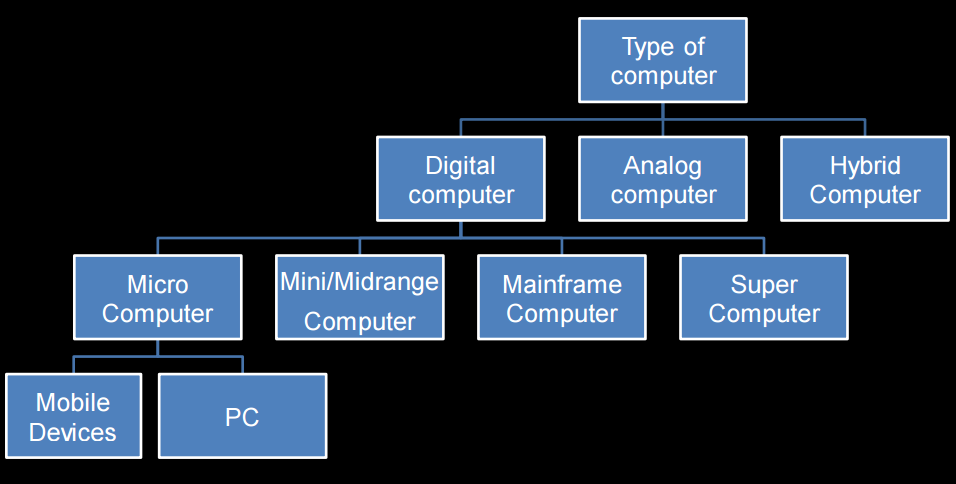 Project: Computer Science