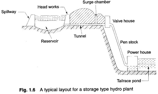 The Electrical Portal: Classification of Hydro-electric power plant