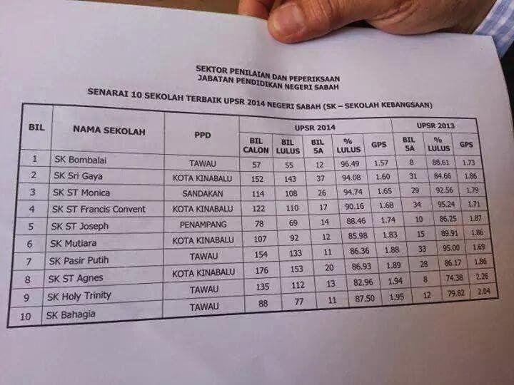 Sabahan Bah: 10 Sekolah Terbaik UPSR 2014 Di Sabah