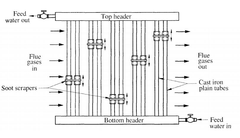Power plant maintenance: Economiser and its types