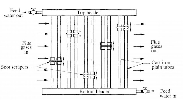 Power plant maintenance: Economiser and its types