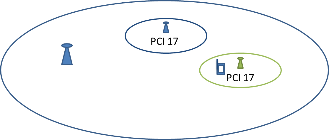 LTE 4G/5G SON (Self Organizing Networks): Physical Cell ID (PCI)