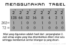 Mengubah IP Address ke bentuk bilangan Binner dan sebaliknya