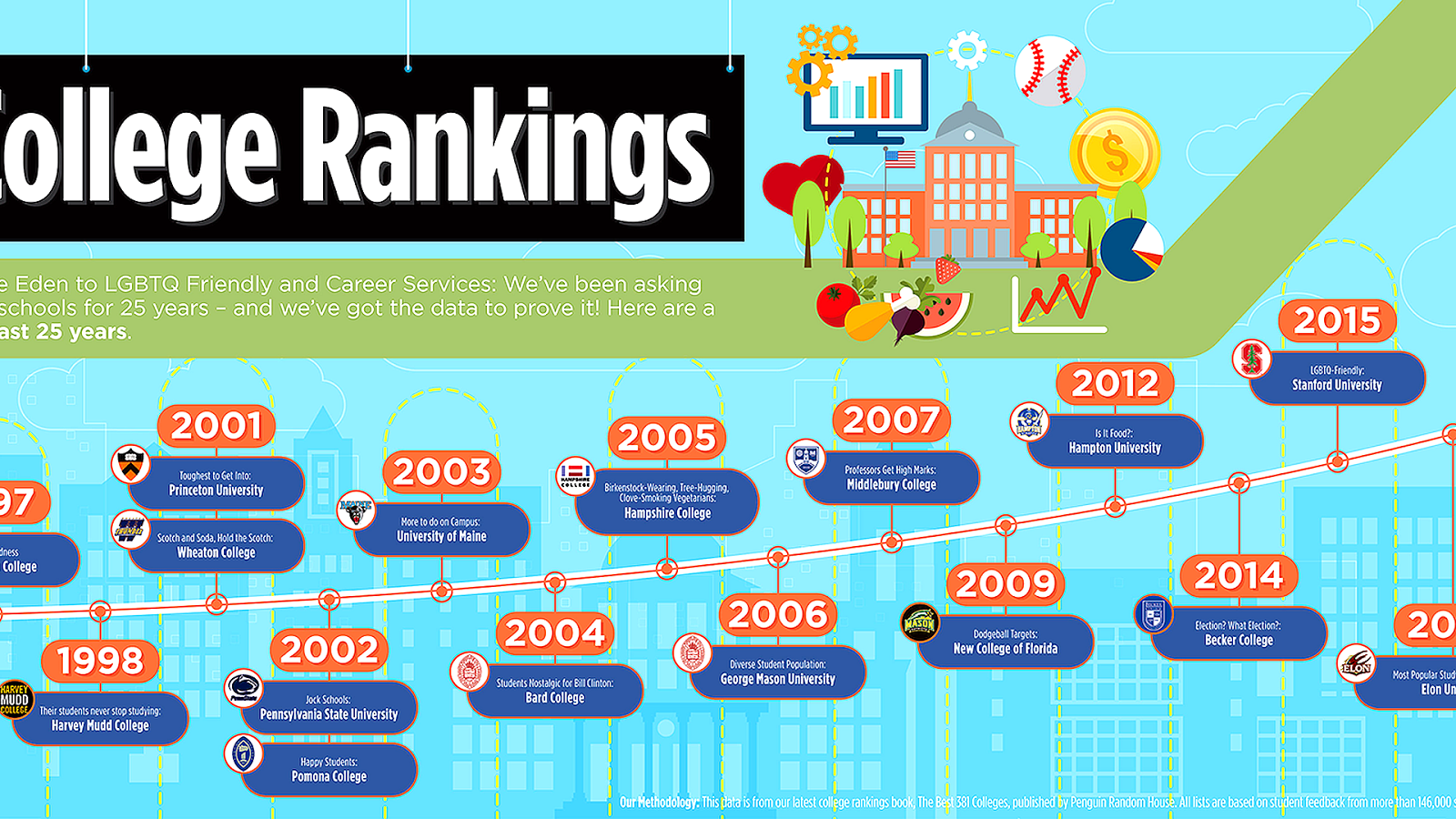 Online College Reviews And Rankings - College Choices