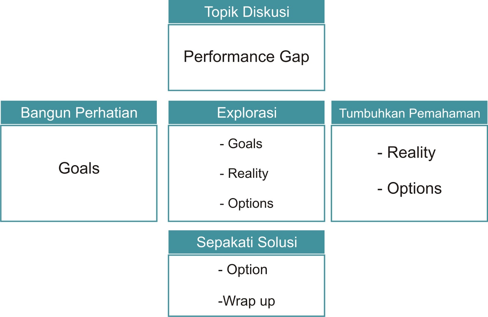 5 Tahap Grow Model Action Plan