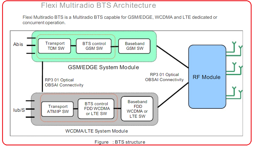 Flexi Multiradio BTS Architectures - Aziz Info Tech