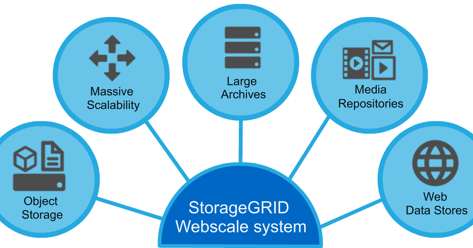 Netapp Storagegrid Webscale Brief Notes
