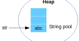 String Pool in Java | Tech Tutorials