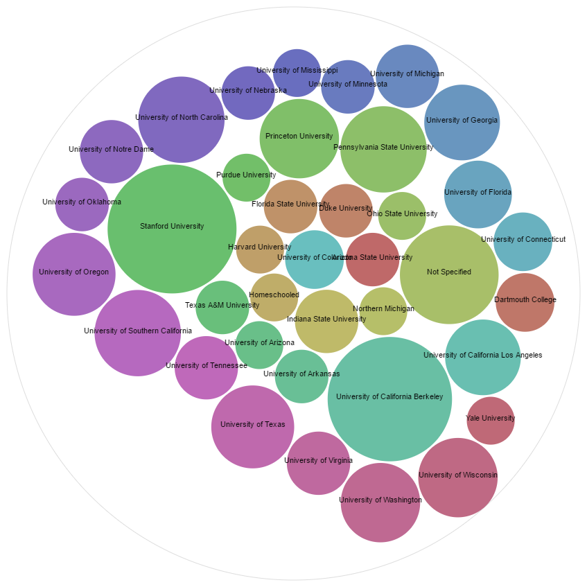 Data Visualization: US Olympic Team - The Flerlage Twins: Analytics ...