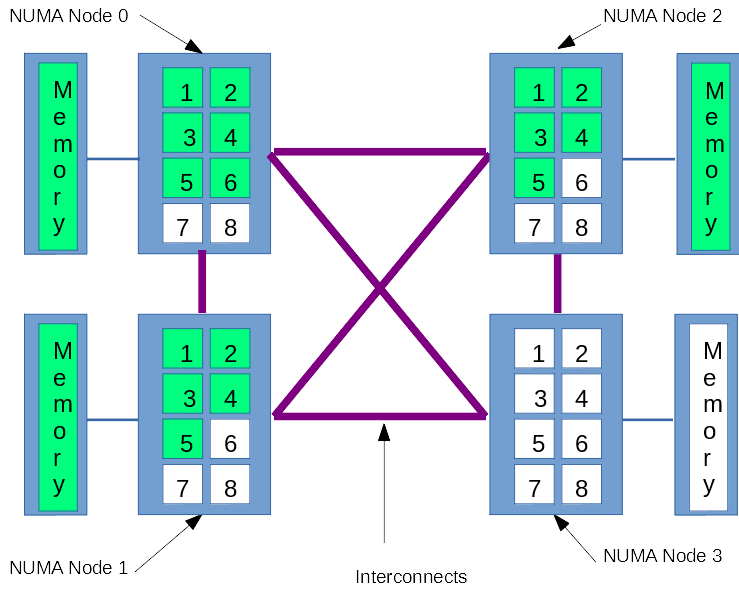 SQL Server Administration Blog: NUMA configuration issues on VMs running SQL Server